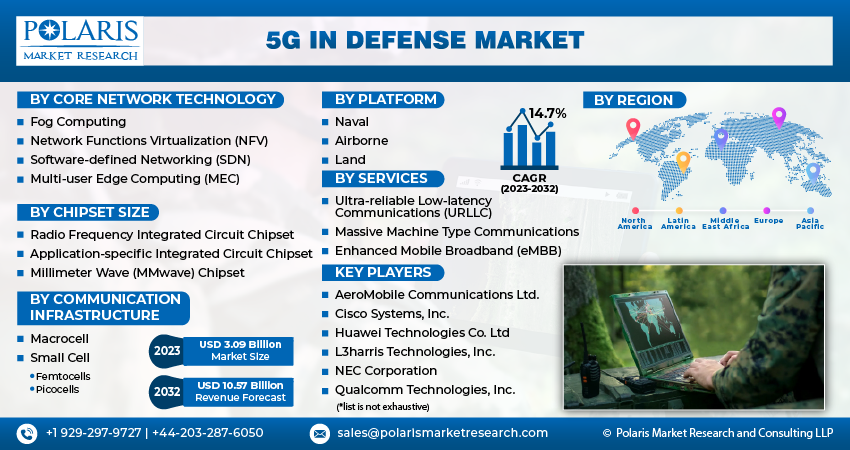 5G in Defense Market Size & Share Global Analysis Report, 2023-2032