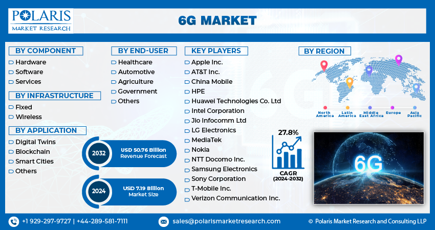 Global 6G Market Size & Share Global Analysis Report, 2024-2032