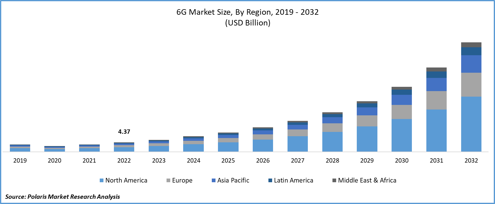 Global 6G Market Size & Share Global Analysis Report, 2024-2032