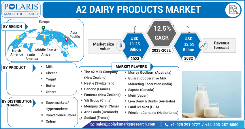 A2 Dairy Products Market Size | Growth Analysis Report 2032