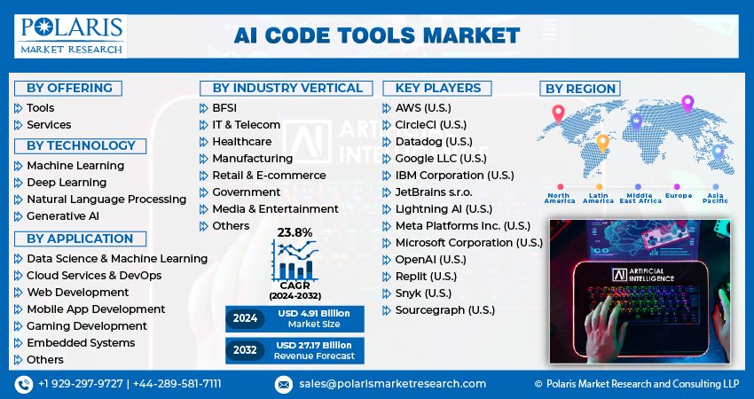 AI Code Tools Market Growth, Trends & Forecast Report 2024-2032