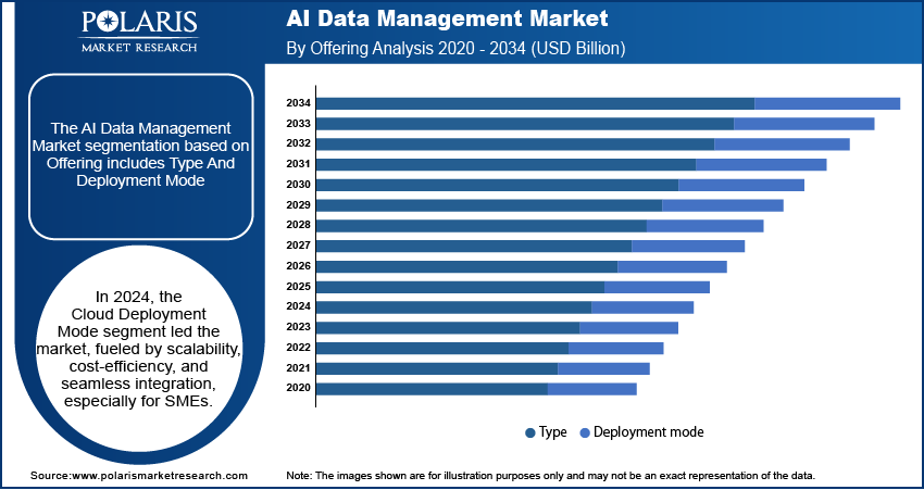 AI Data Management Market Trend & Global Analysis 2034