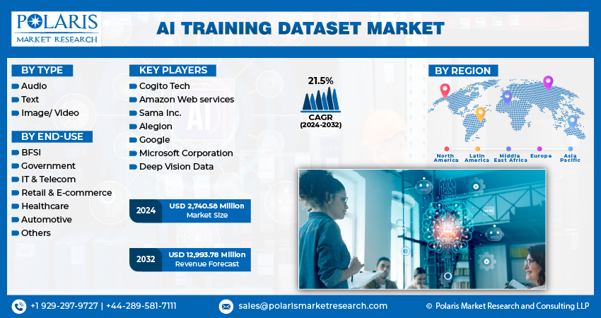 AI Training Dataset Market Size| Growth Analysis Report 2024-2032