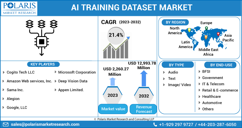 AI Training Dataset Market Size| Growth Analysis Report 2024-2032