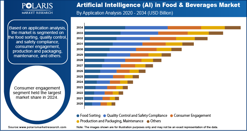 Artificial Intelligence (AI) in Food & Beverages Market Forecast 2034