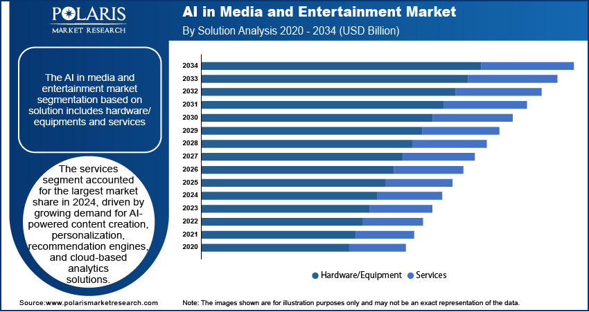 AI in media and entertainment Market Size, Share Forecast by 2034
