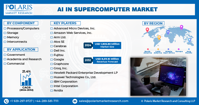 AI in Supercomputer Market Size, Share & Industry Trend 2032
