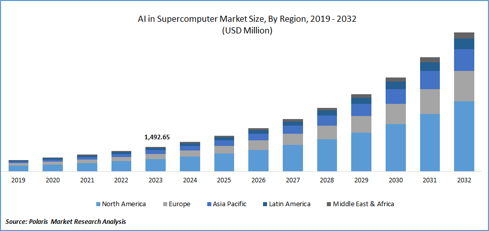 AI in Supercomputer Market Size, Share & Industry Trend 2032