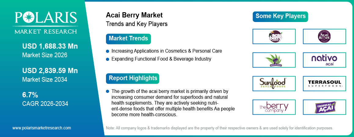 Acai Berry Market Trends, Growth and Report Overview 2034