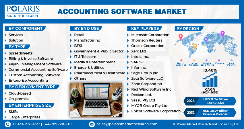 Accounting Software Market Size & Outlook - 2032