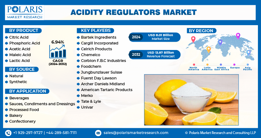 Acidity Regulators Market Share, Forecast Report - 2032