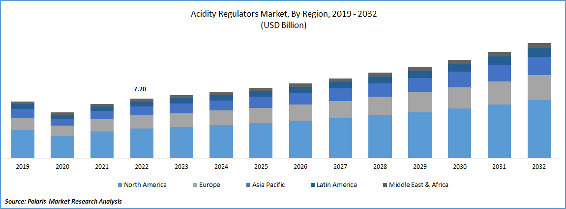 Acidity Regulators Market Share, Forecast Report - 2032