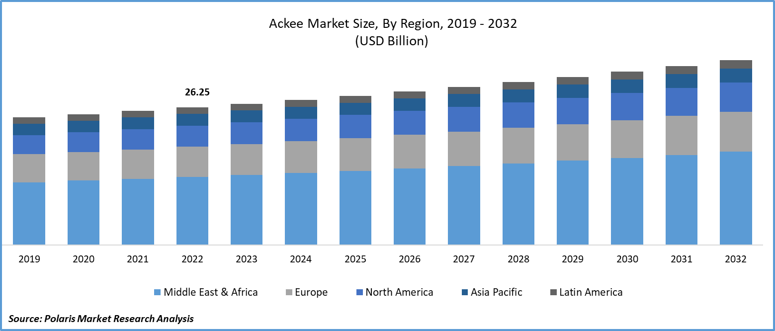 Ackee Market Size, Share Global Analysis Report, 2023-2032