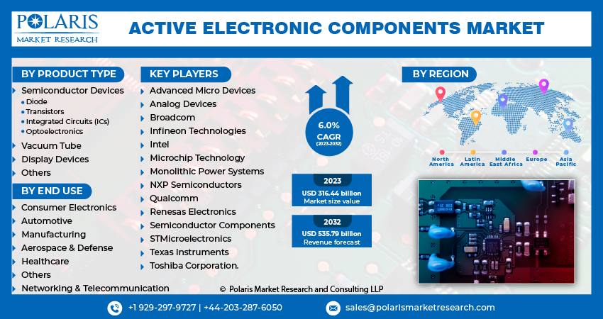 Active Electronic Components Market Analysis Report, 2024-2032