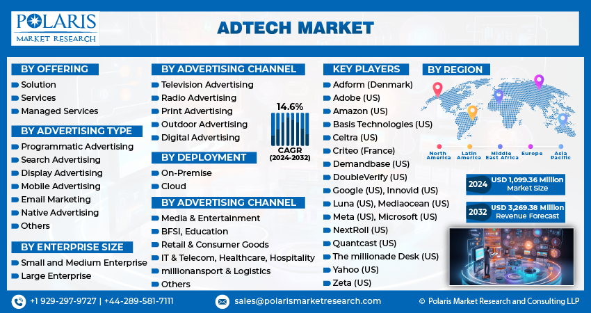Global AdTech Market Size, Growth Report 2024-2032