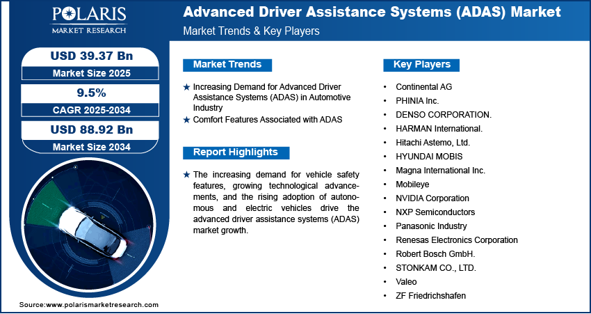 Advanced Driver Assistance Systems Market Size & Forecast 2034