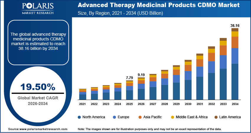 Advanced Therapy Medicinal Products Market Size, Report 2024-2032