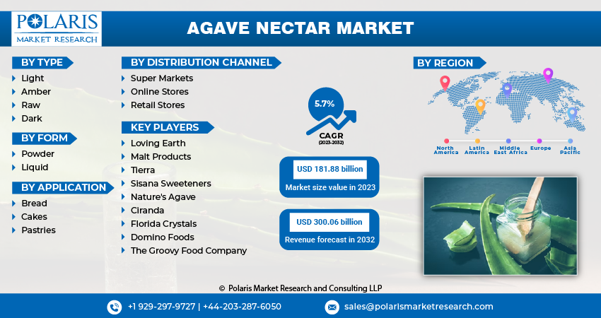 Agave Nectar Market Demand, Industry Trends and Forecast to 2032