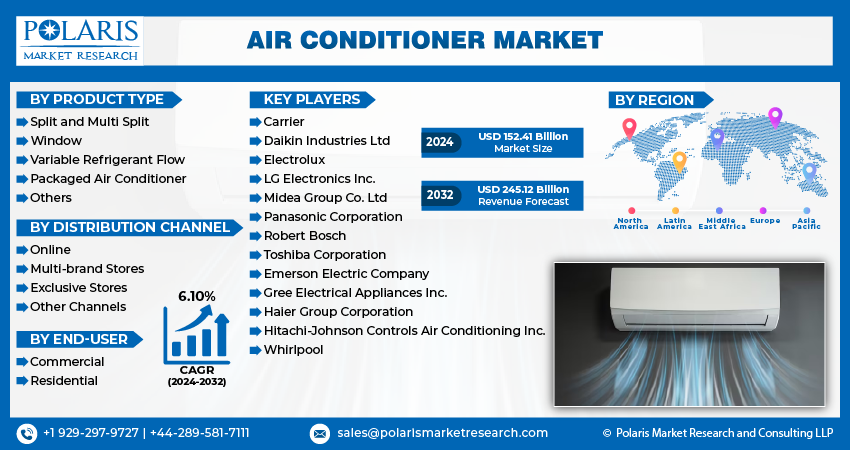 Air Conditioner Market – Analysis and Forecast 2032