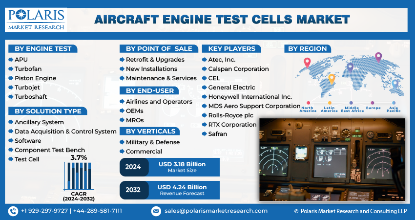Aircraft Engine Test Cells Market Size & Growth Report 2024-2032