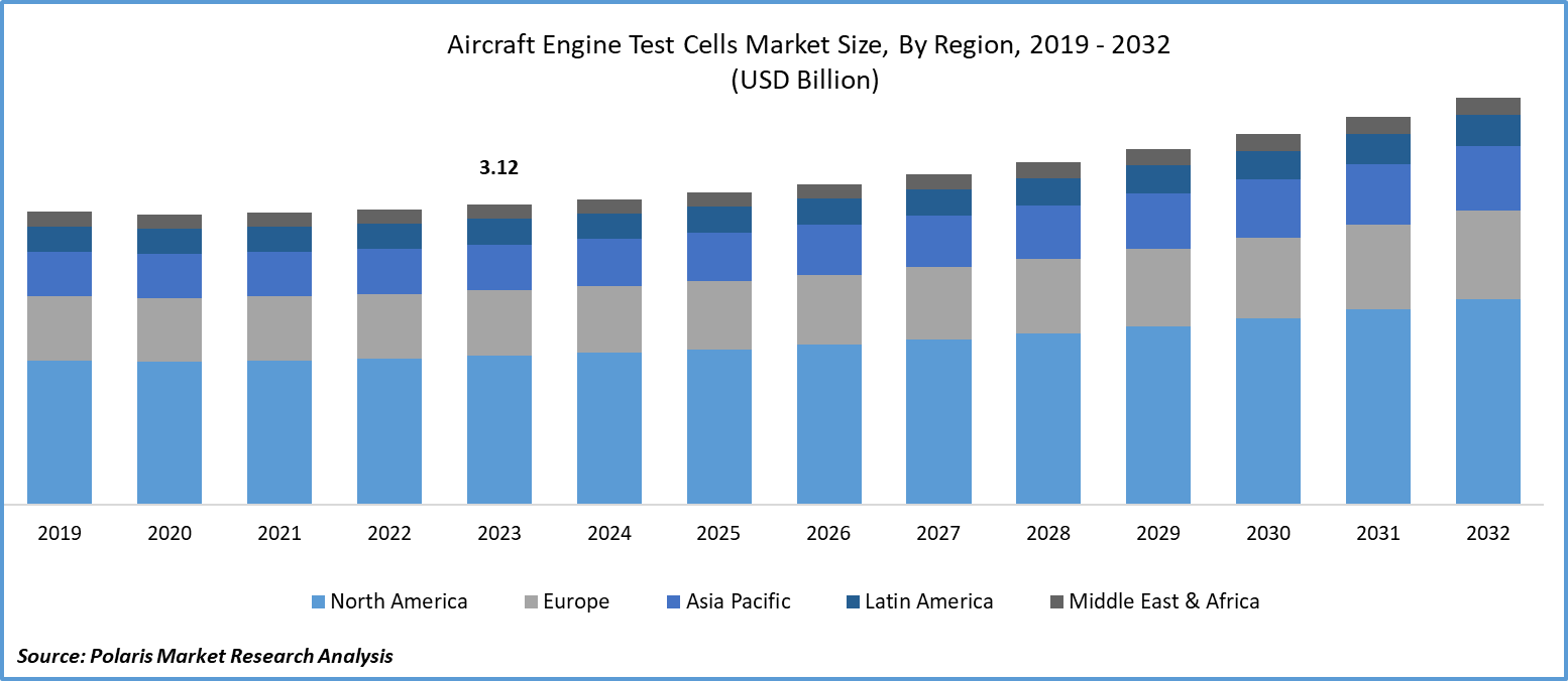 Aircraft Engine Test Cells Market Size & Growth Report 2024-2032
