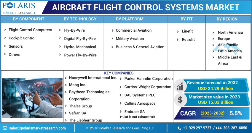 Aircraft Flight Control System Market Size, Share & Trends 2032