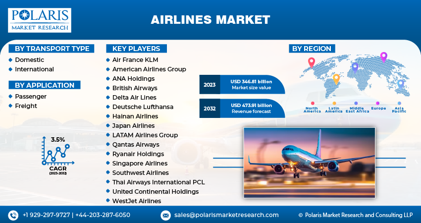 Worldwide Airlines Industry Share, Market Growth & Trends Forecasts ...