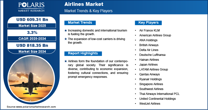 Airlines Market Size, Share & Competitive Landscape 2034