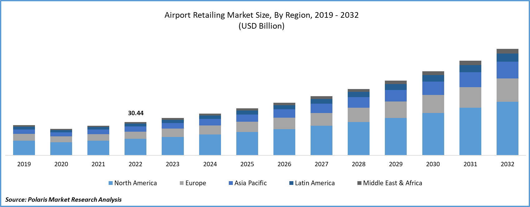 Airport Retailing Market Size, Share & Growth Forecast 2032