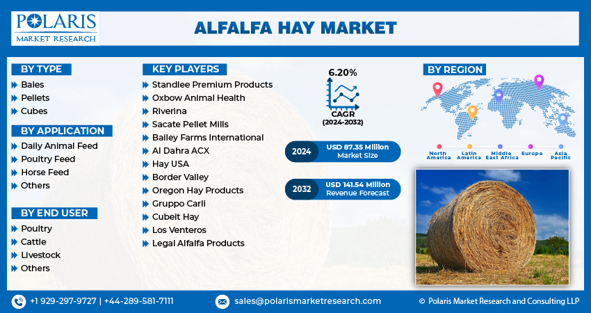 Alfalfa Hay Market Size, Share, Trends, Analysis Report 2032