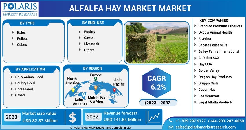 Alfalfa Hay Market Size, Share & Growth Analysis Report, 2024-2032