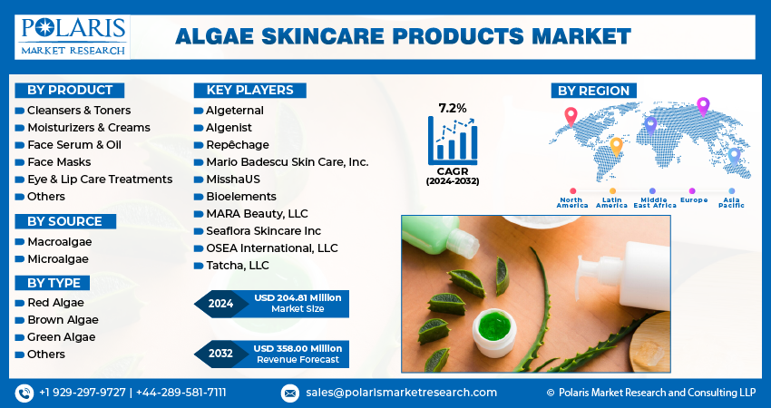 Algae Skincare Products Market Size & Share Report, 2032