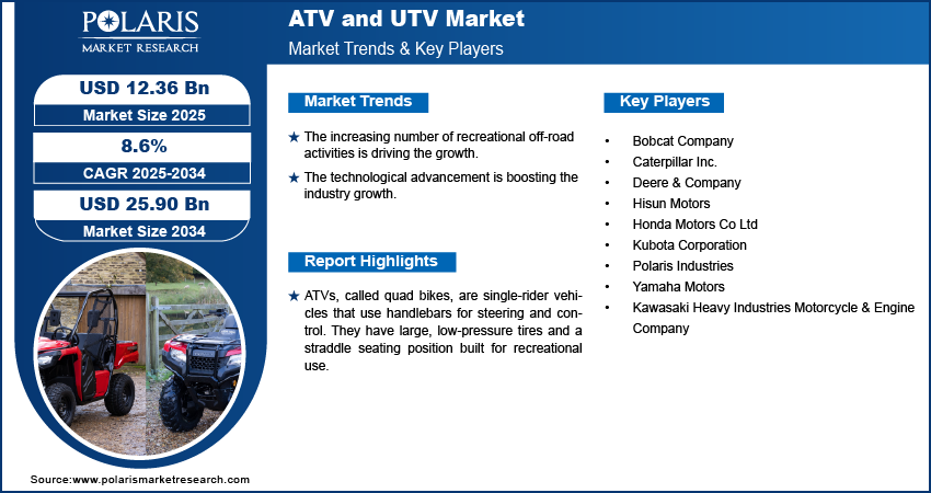 ATV and UTV Market Size, Share and Report, 2032