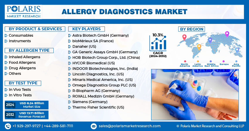 Allergy Diagnostics Market Growth and Analysis Report to 2032