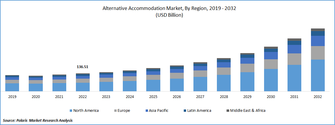 Alternative Accommodation Market Global Growth 2024-2032