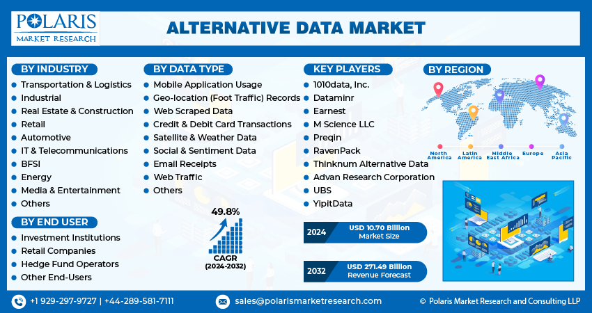 Global Alternative Data Market Size, Growth Report, 2024-2032