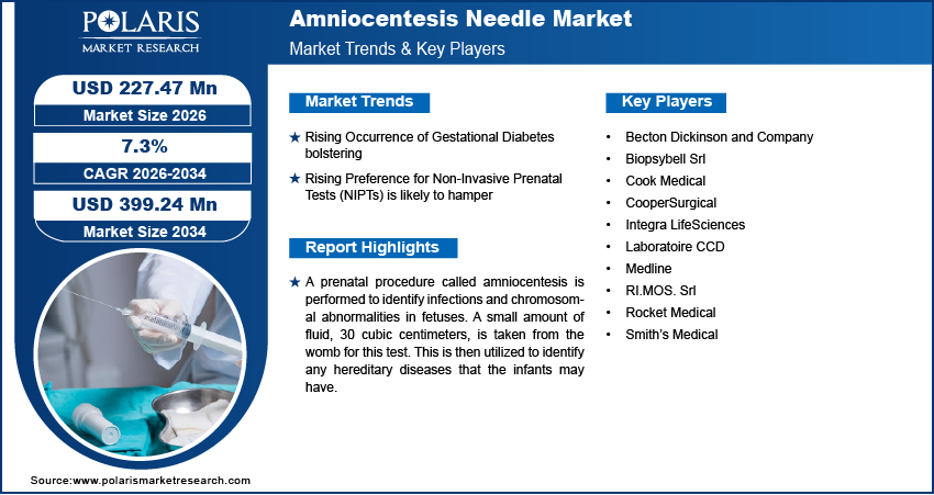 Amniocentesis Needle Market Growth & Industry Trends by 2024