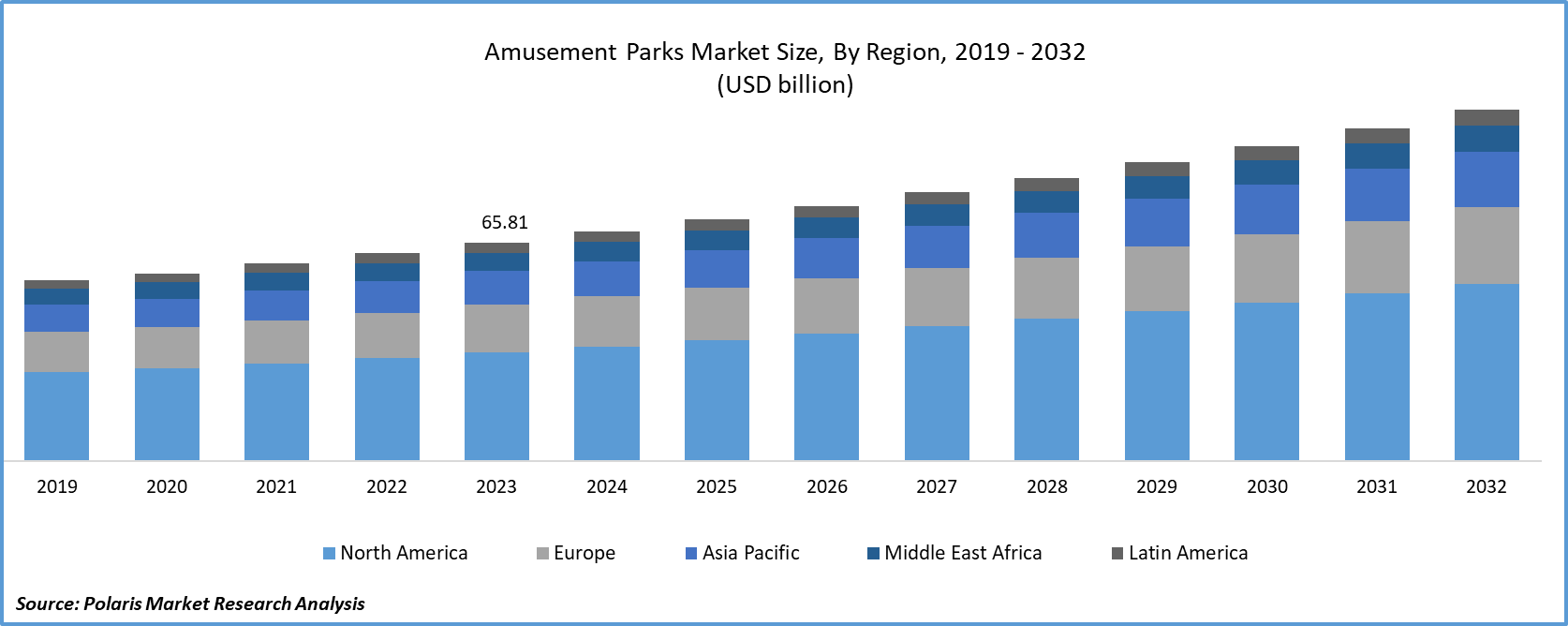 Amusement Parks Market Trends, Analysis & Forecast – 2032
