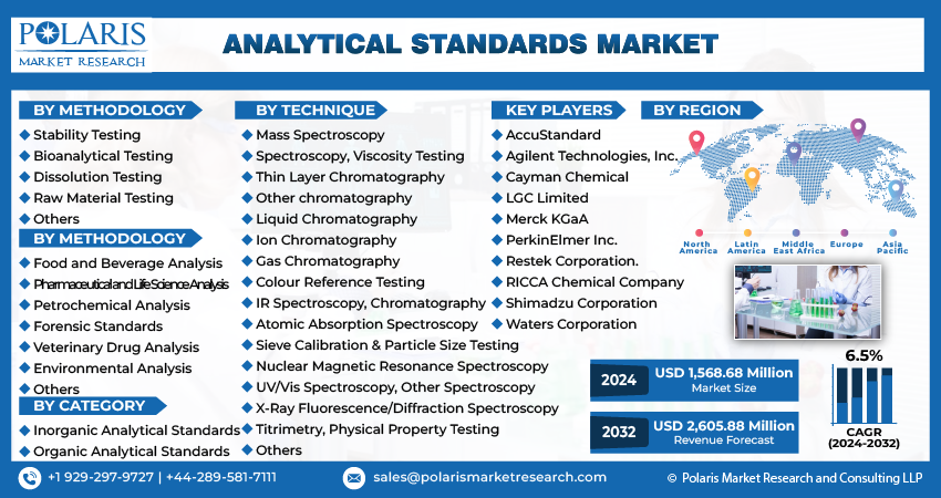 Analytical Standards Market Trends and Revenue Forecast 2024-2032