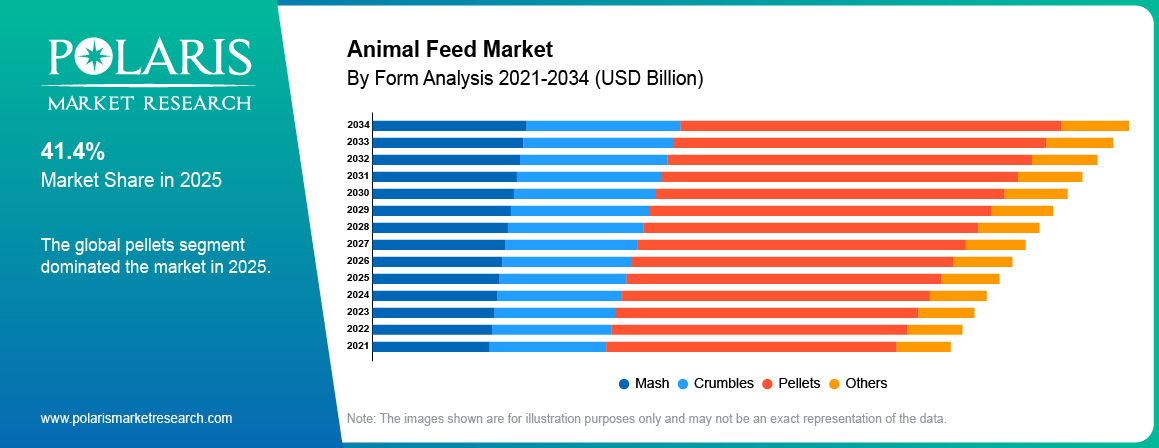 Animal Feed Market Key Growth Drivers and Trends by 2034