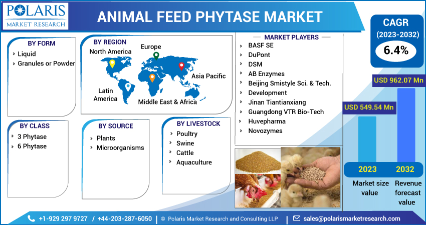 Global Animal Feed Phytase Market Size, Share & Growth Analysis Report ...