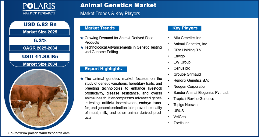 Animal Genetics Market Size Share & Trend 2034