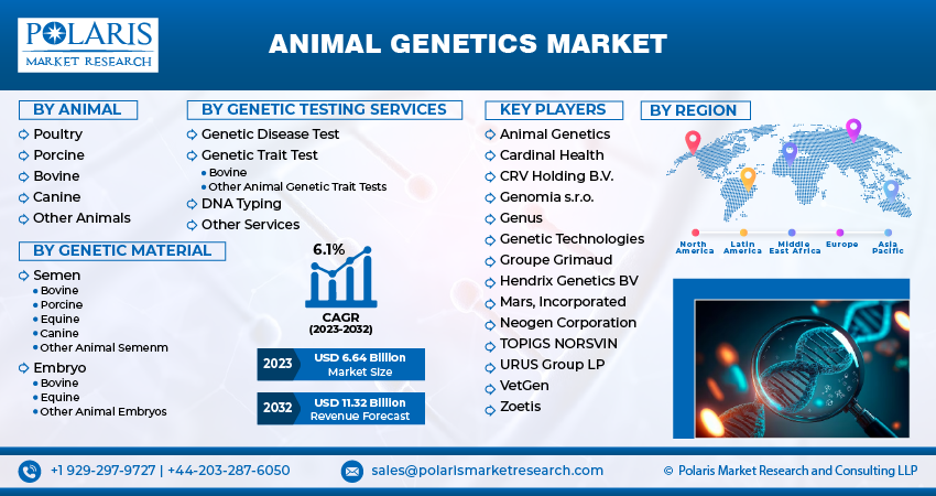 Animal Genetics Market Revenue & Global Outlook 2024-2032