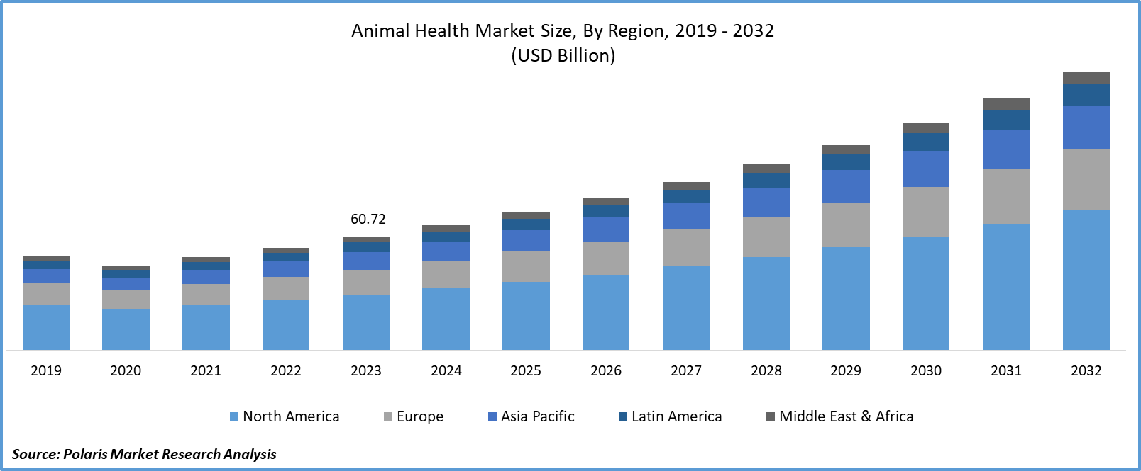Animal Health Market Size, Growth & Trends, 2024-2032