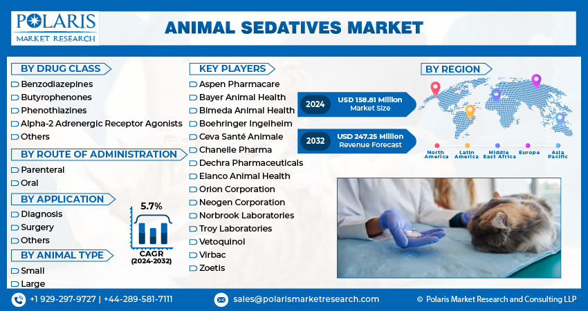 Animal Sedatives Market Size, Trends, Analysis Report, 2024-2032