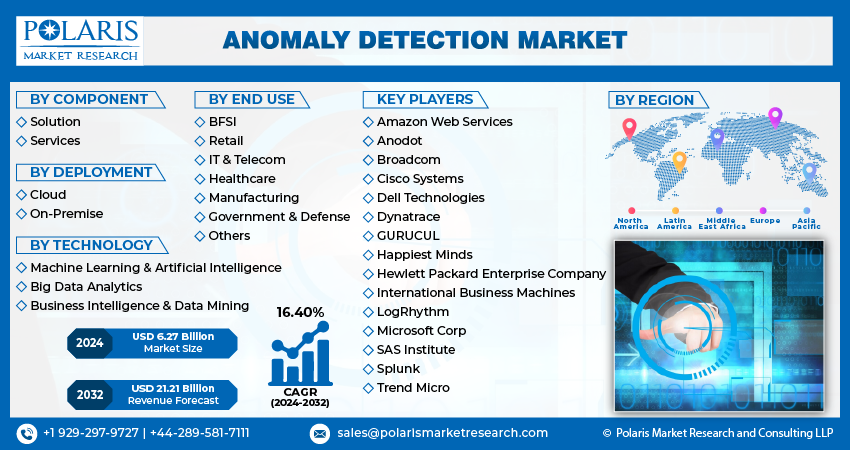 Anomaly Detection Market | Global Report 2032