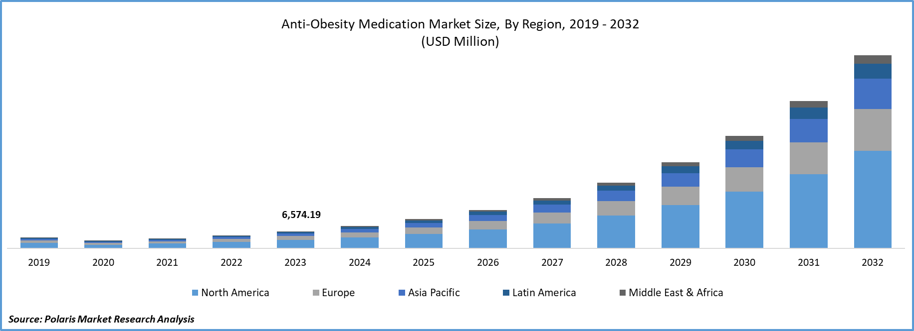 Anti-Obesity Medication Market Share, Growth Outlook, 2024-2032