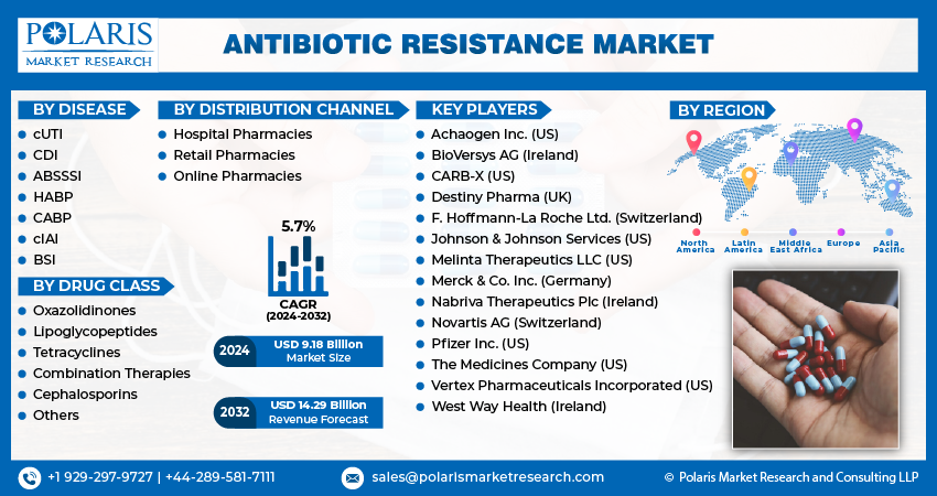 Antibiotic Resistance Market Trends | Research Report, 2032