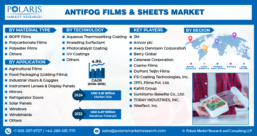 Antifog Films & Sheets Market Growth, Industry Trends, 2024-2032