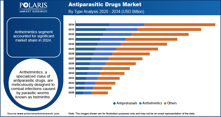 Antiparasitic Drugs Market Size, Share & Industry Trend 2034
